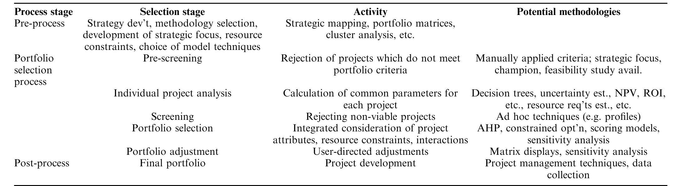 Pdf An Integrated Framework For Project Portfolio Selection