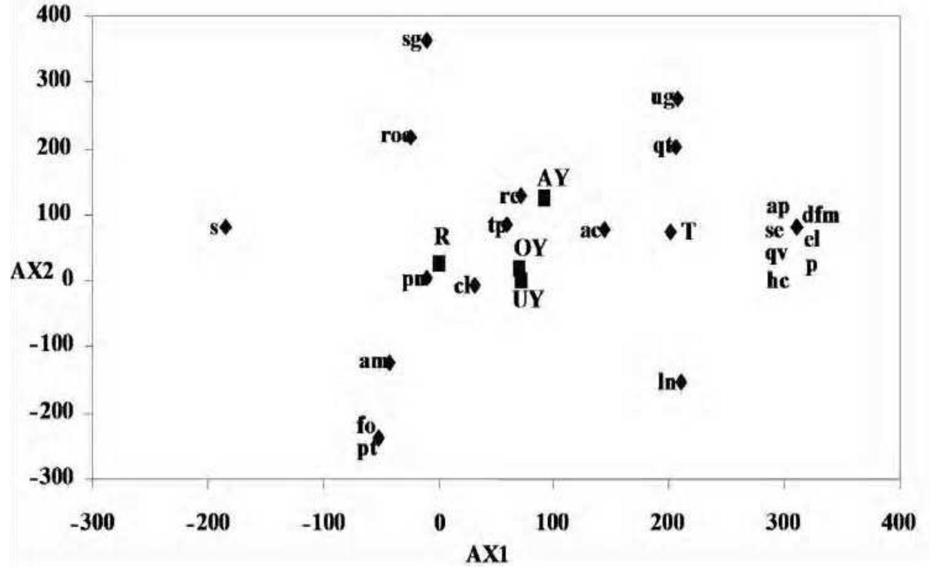Dcaordination for a, group (symbols explained in appendix