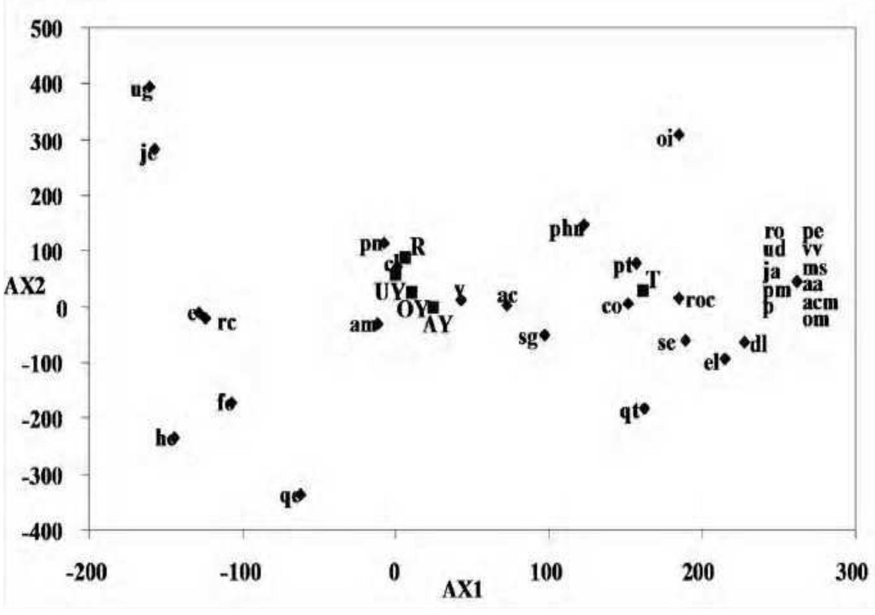 Dca ordination for b, group (symbols explained in appendix