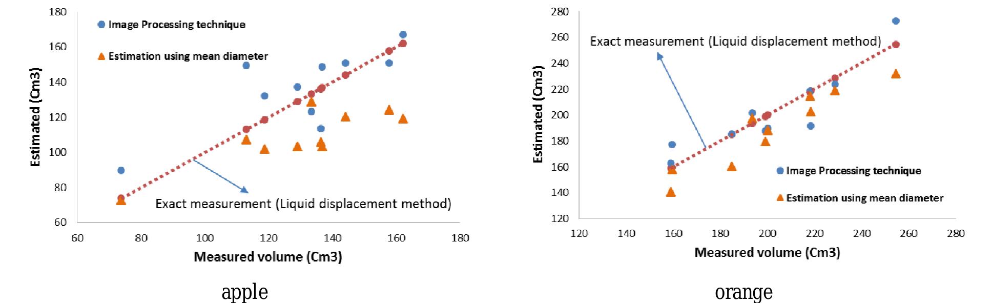Volume estimation by image processing method, mean geometric
