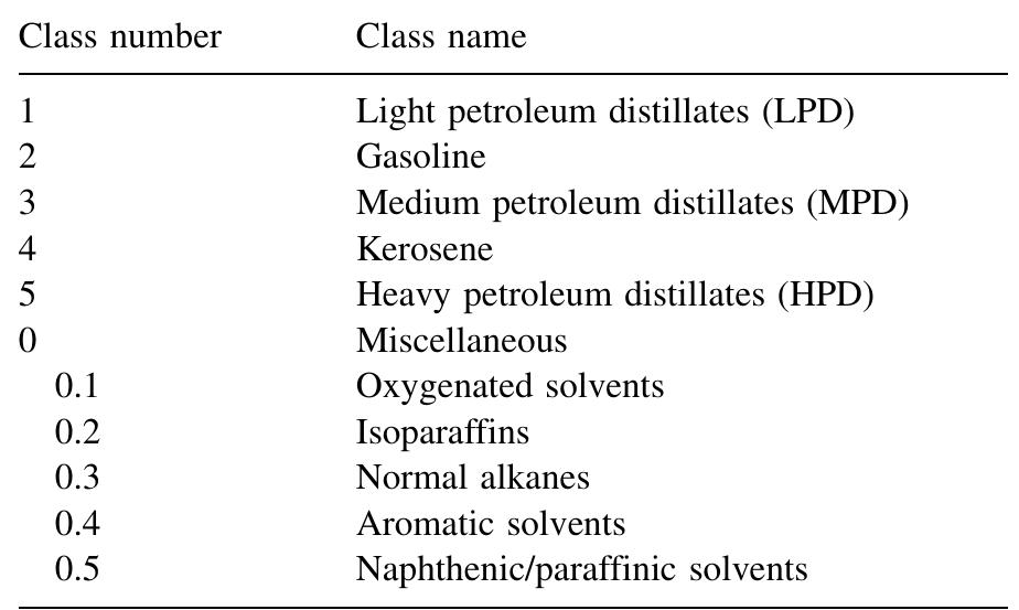 Previous astm classification system of ignitable liquids