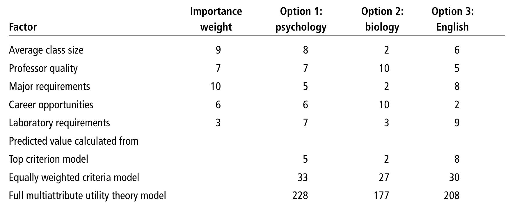Fictitious example of a completed factors and options