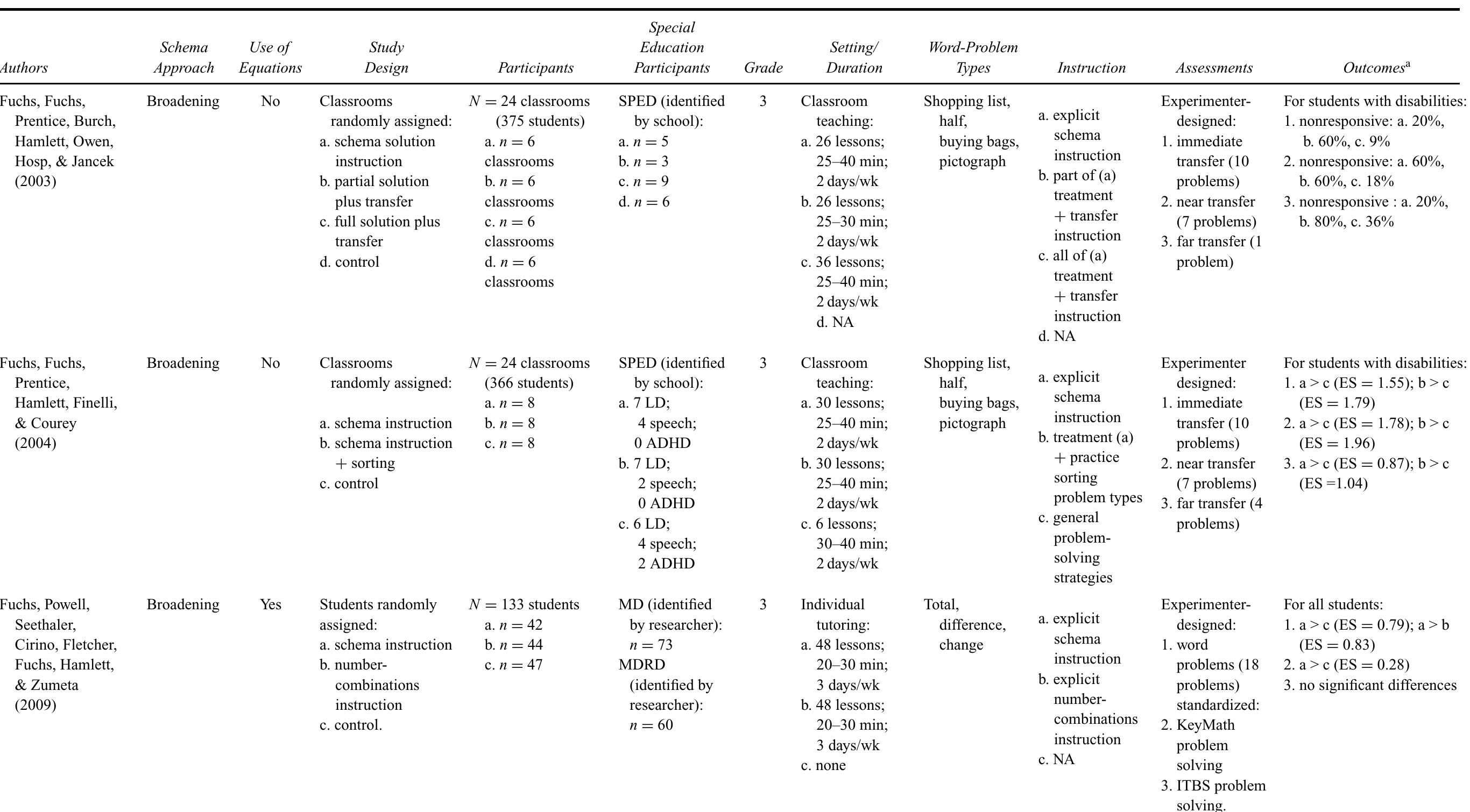 Table 2 - Solving Word Problems Using Schemas: A Review of