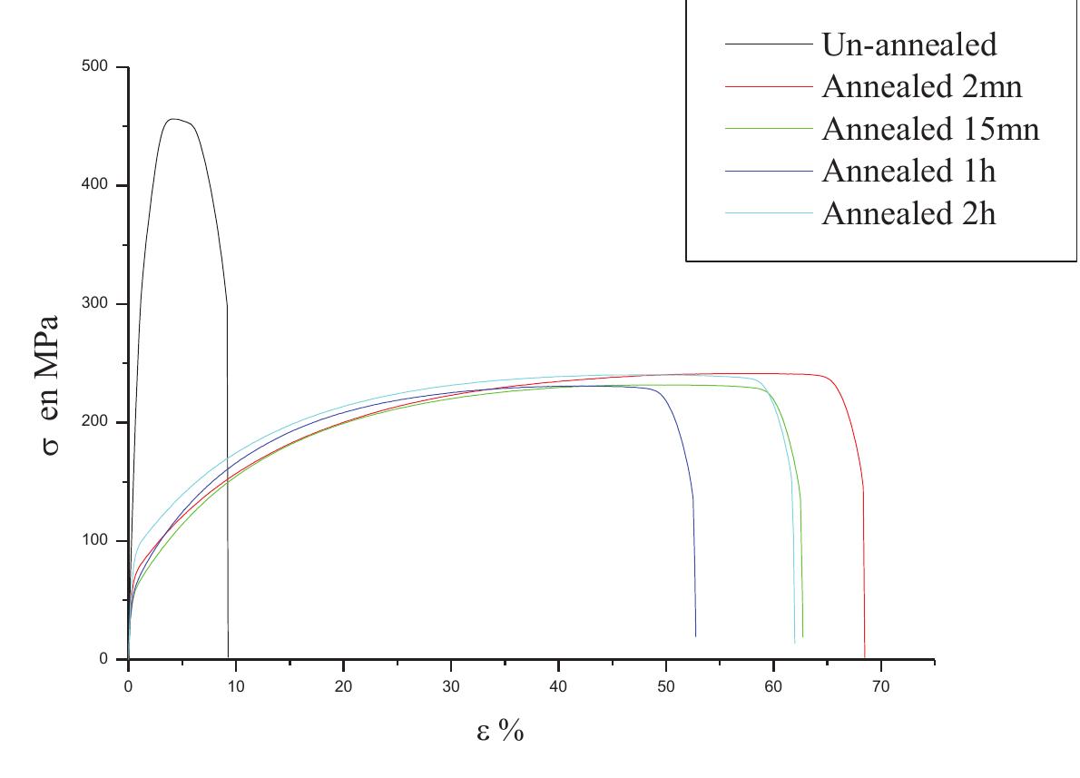 Tensile test curves of drawn copper wire after heat