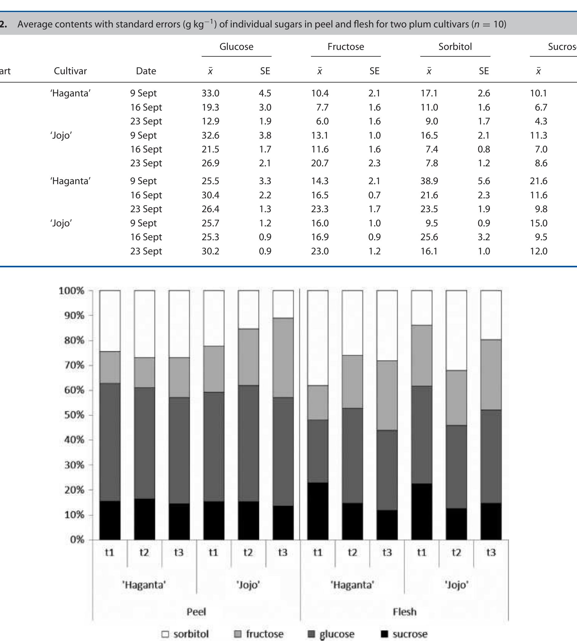 The average sugar composition in the peel and flesh of two