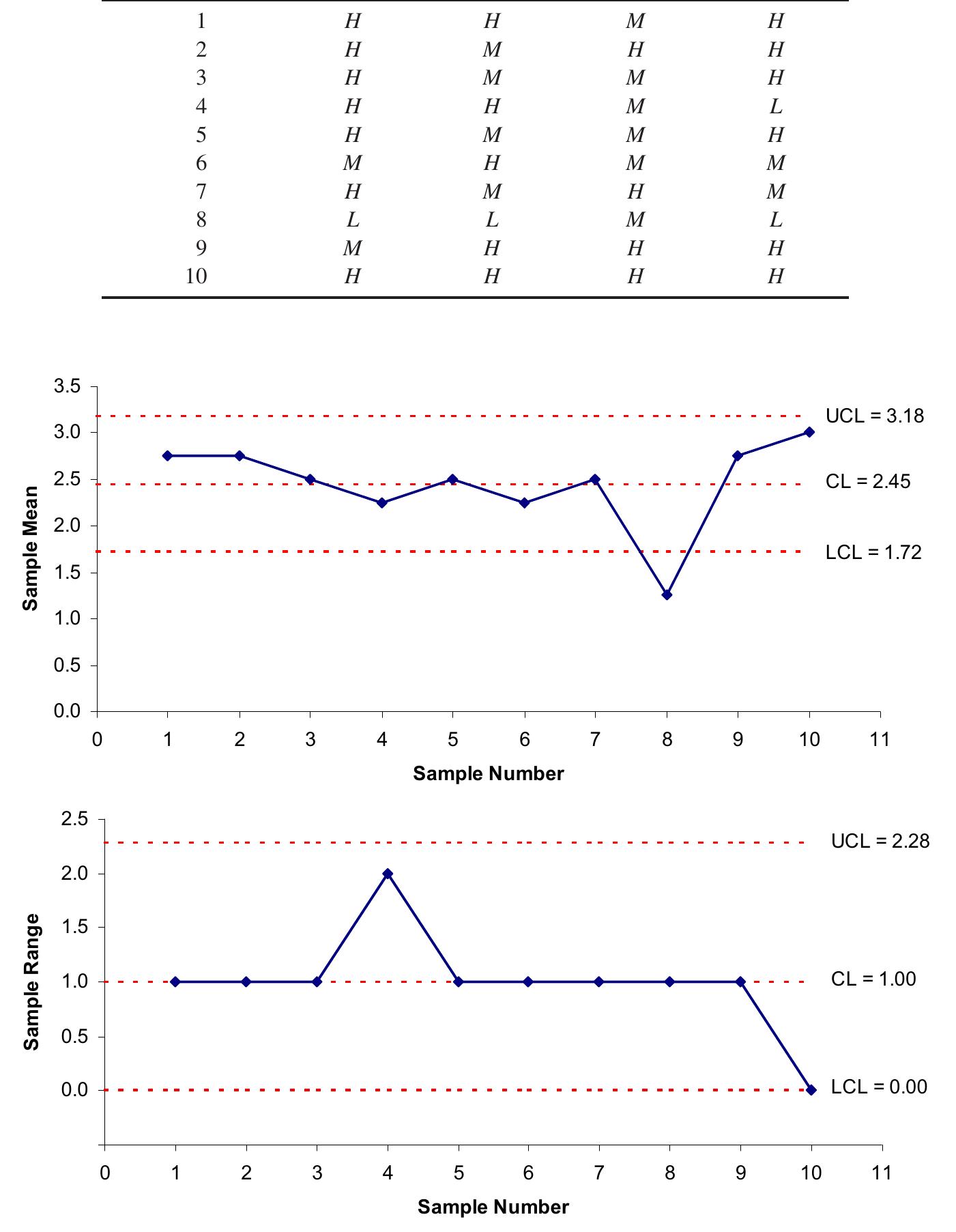 X—r control charts for the example of visual control of the