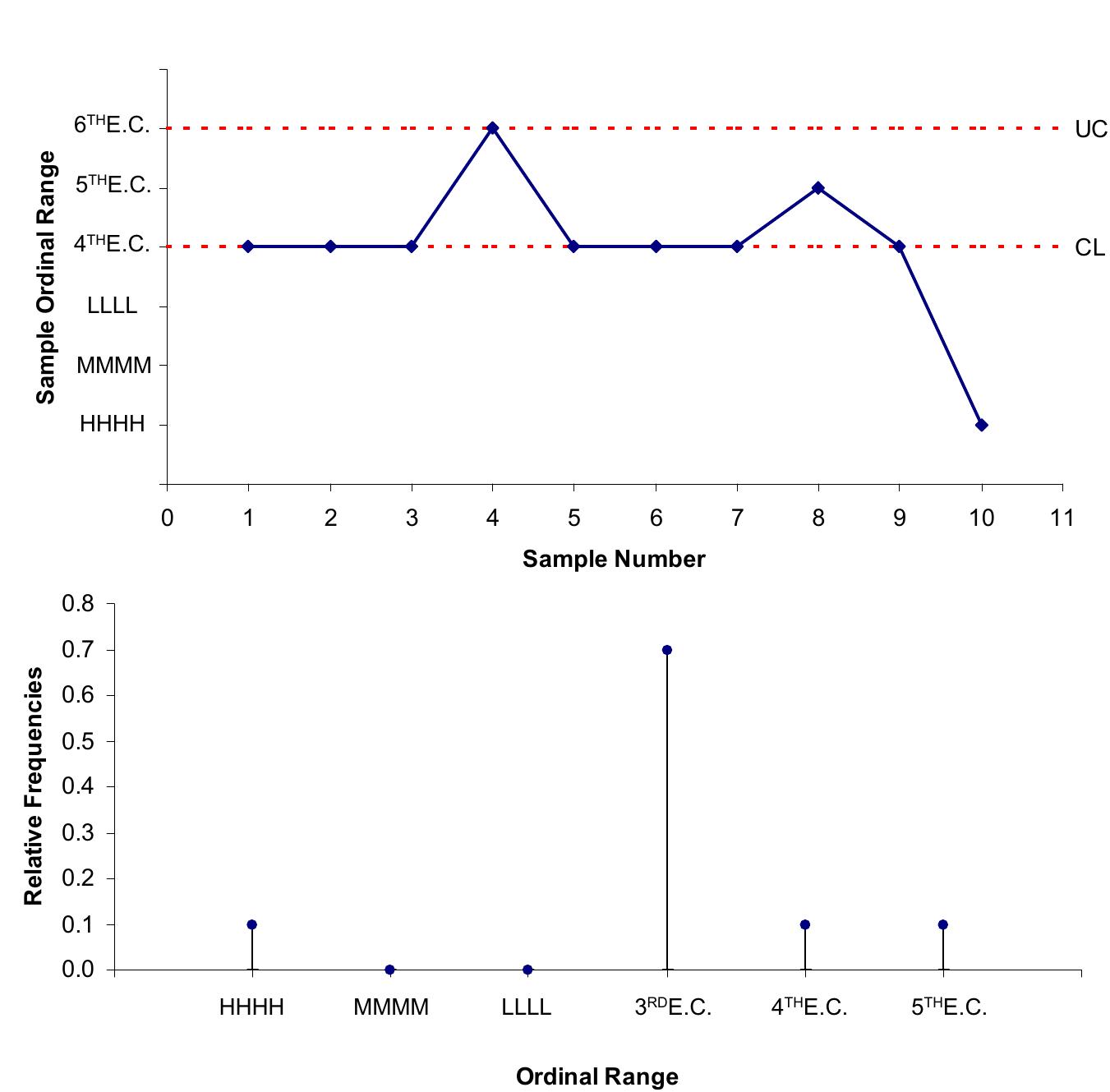 Ordinal range control chart and corresponding sample ordinal