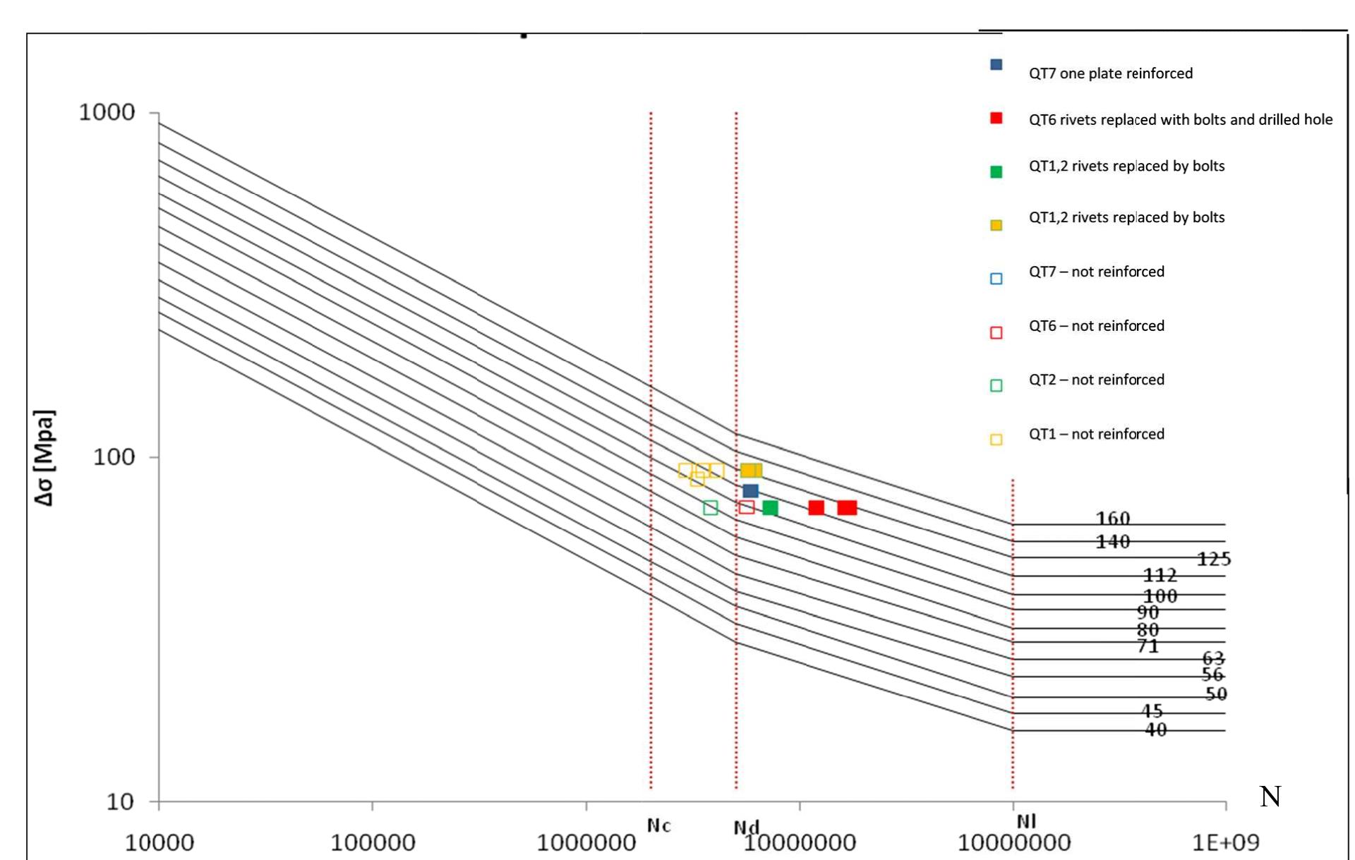 Fatigue failures of steel beam with traditional tecniques