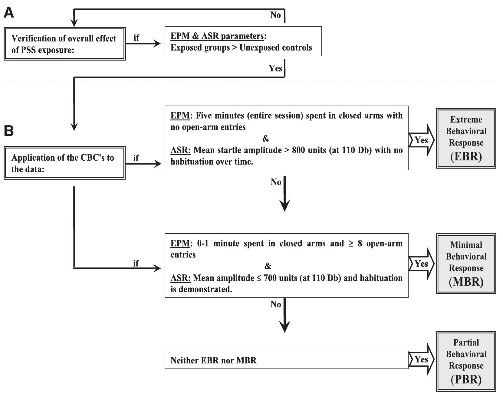 The cut-off behavioral criteria (cbc) algorithm. behavioral
