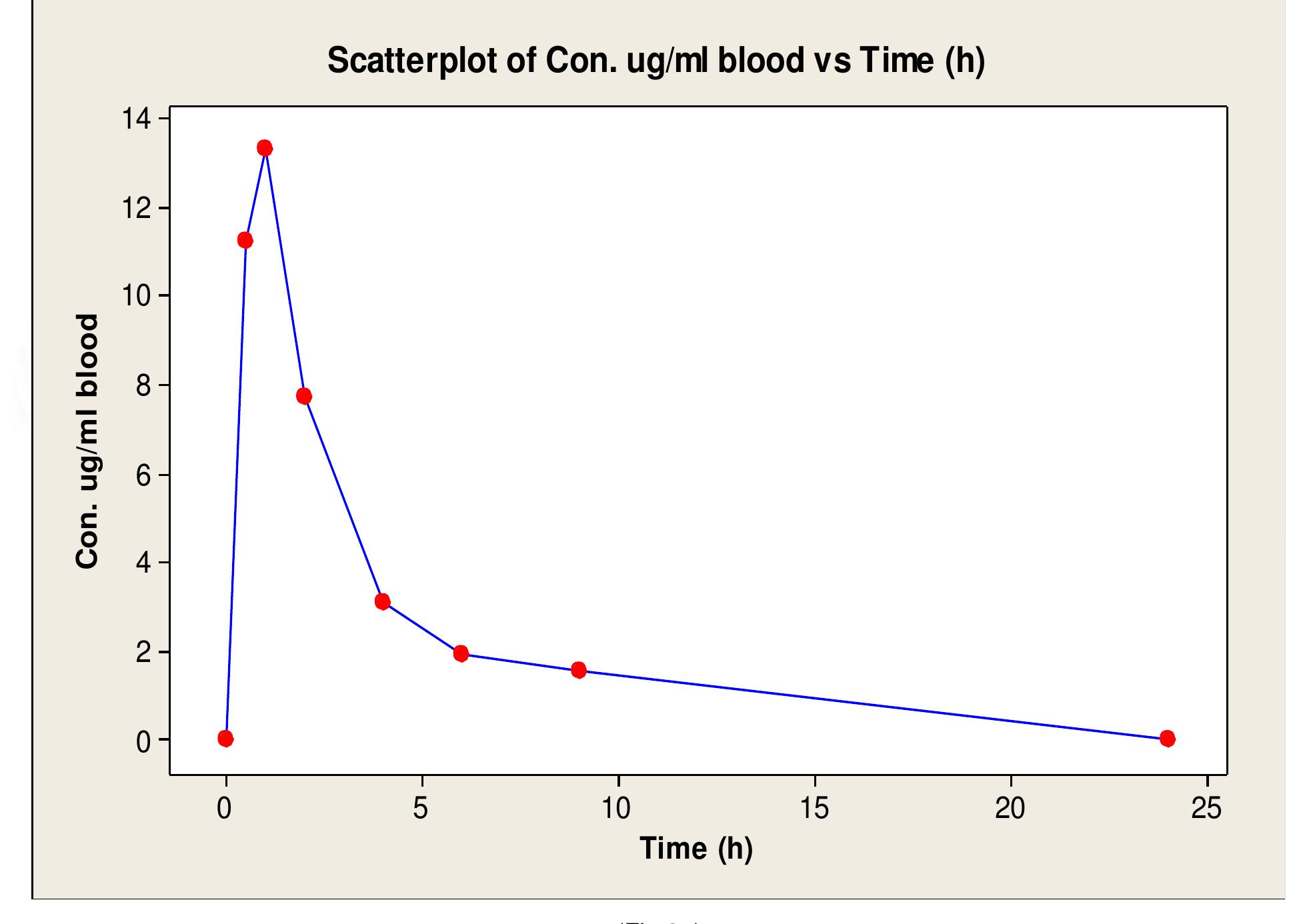 Figure 7 High Performance Liquid Chromatography Method