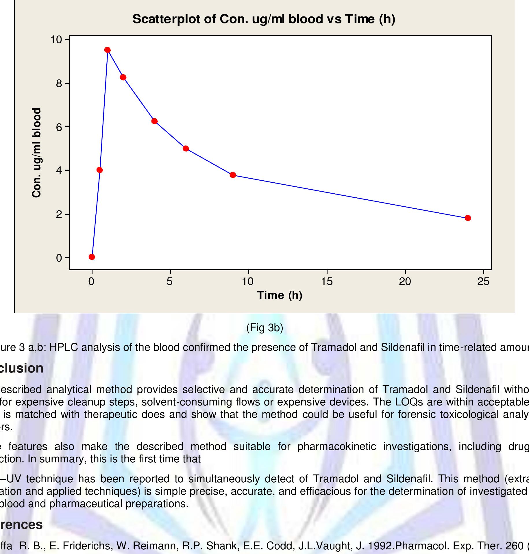 Figure 8 - High-performance liquid chromatography method