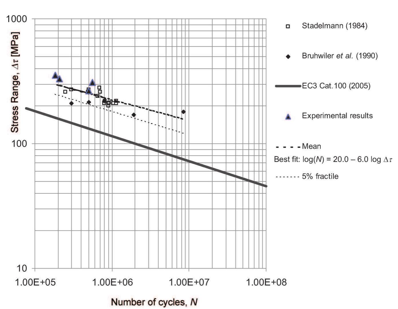 S—n curve with present shear fatigue test results, shear