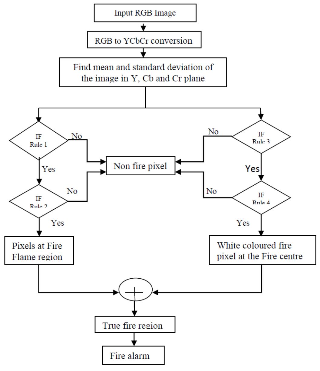 Flowchart of proposed fire detection system chrominance can