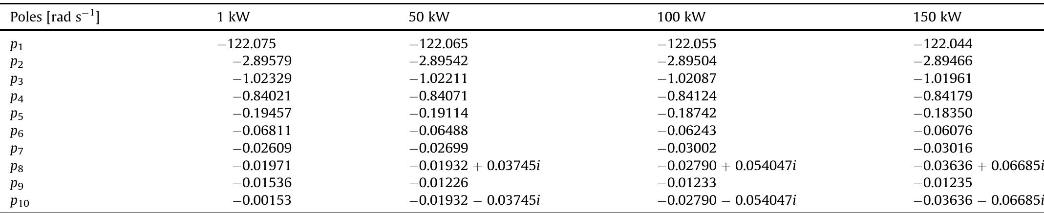 Poles behavior of the system transfer function for the power