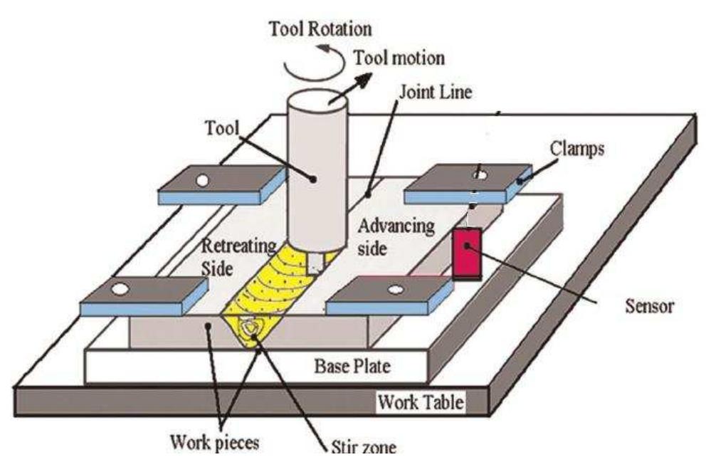 Schematic illustration of friction stir processing