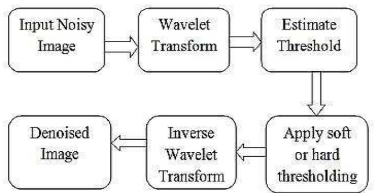 Figure 2 - from Wavelet Transform in Image Processing