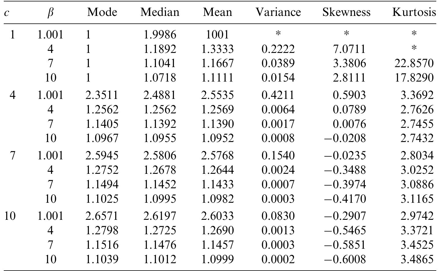 Mode, median, mean, variance, skewness, and kurtosis for