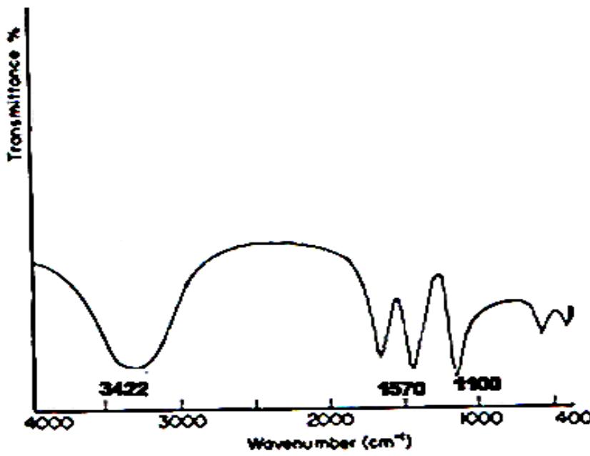 Ft-ir spectra of iron oxide nanoparticles raman studies: