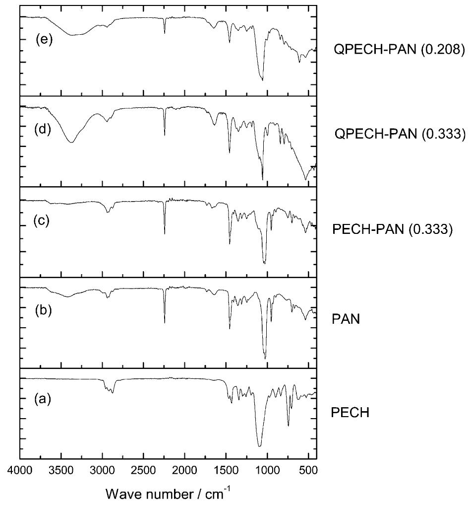 Ftir spectra of membranes for (a) pure pech, (b) pure pan,