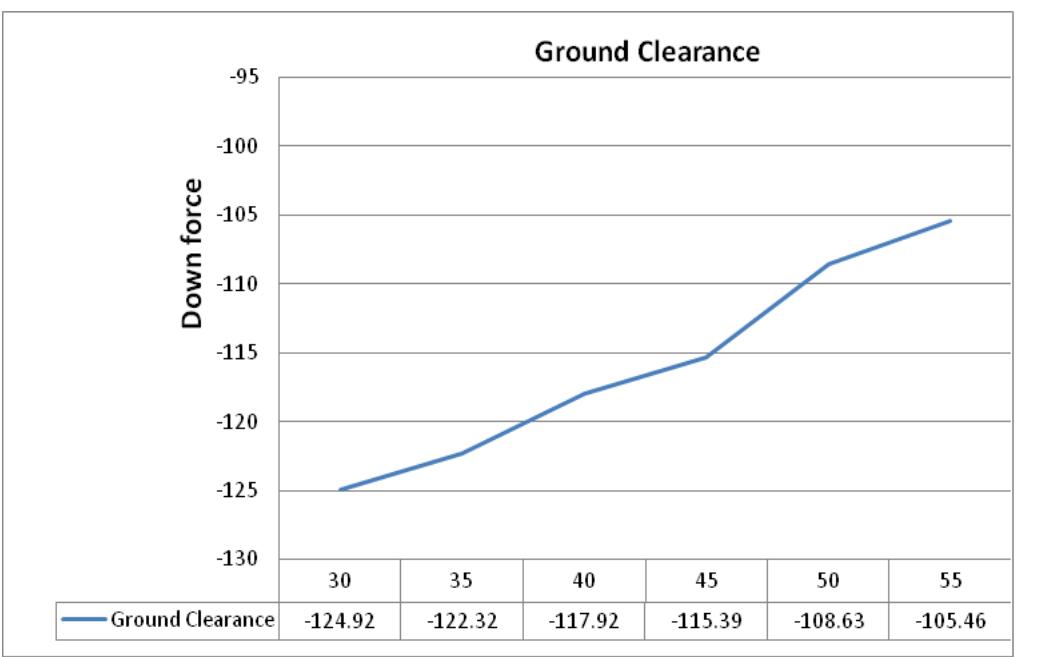 Graph 3: ground clearance v/s downforce after the dimensions