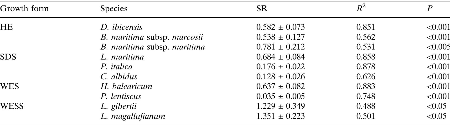 To calculate the sr step-wise method was used, adding points