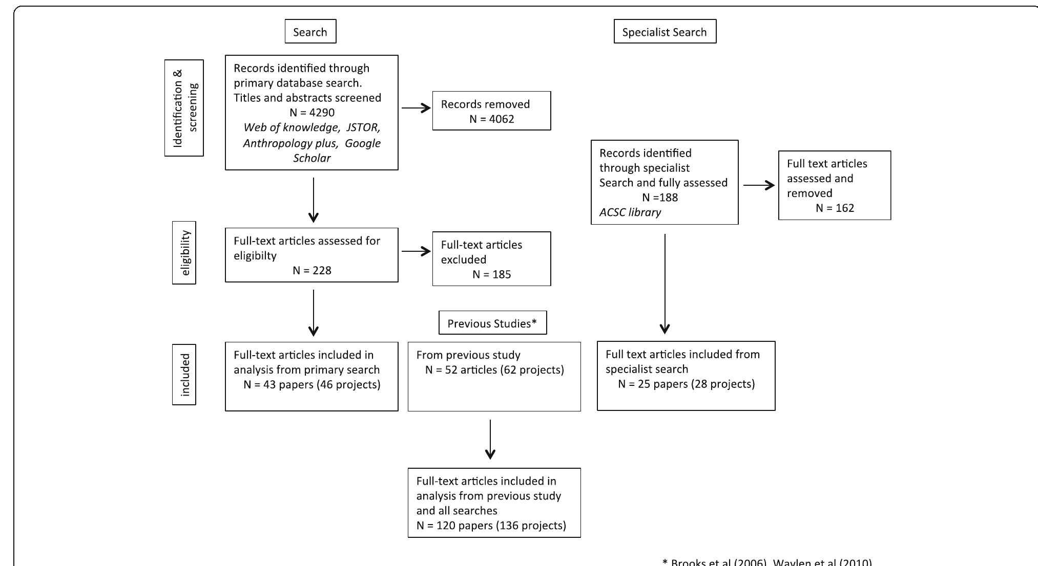 Systematic map of the search and inclusion process.