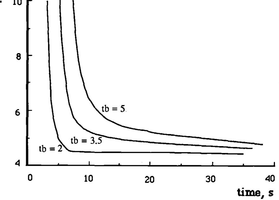 Figure 8 - A mathematical model of G time-tolerance