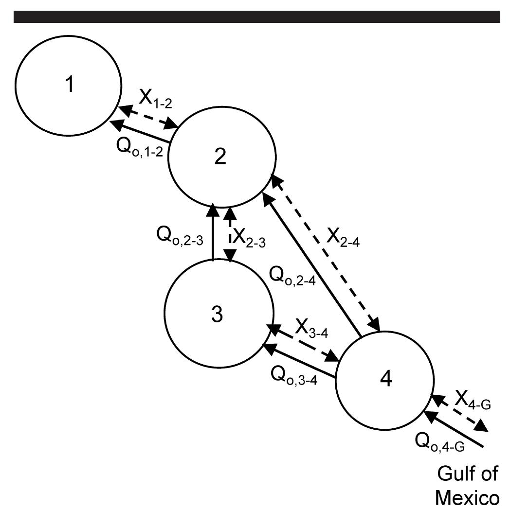 Schematic representation of a four-box mass balance model