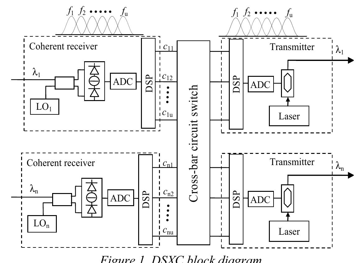 (PDF) Digital subcarrier cross-connects (DSXCs)