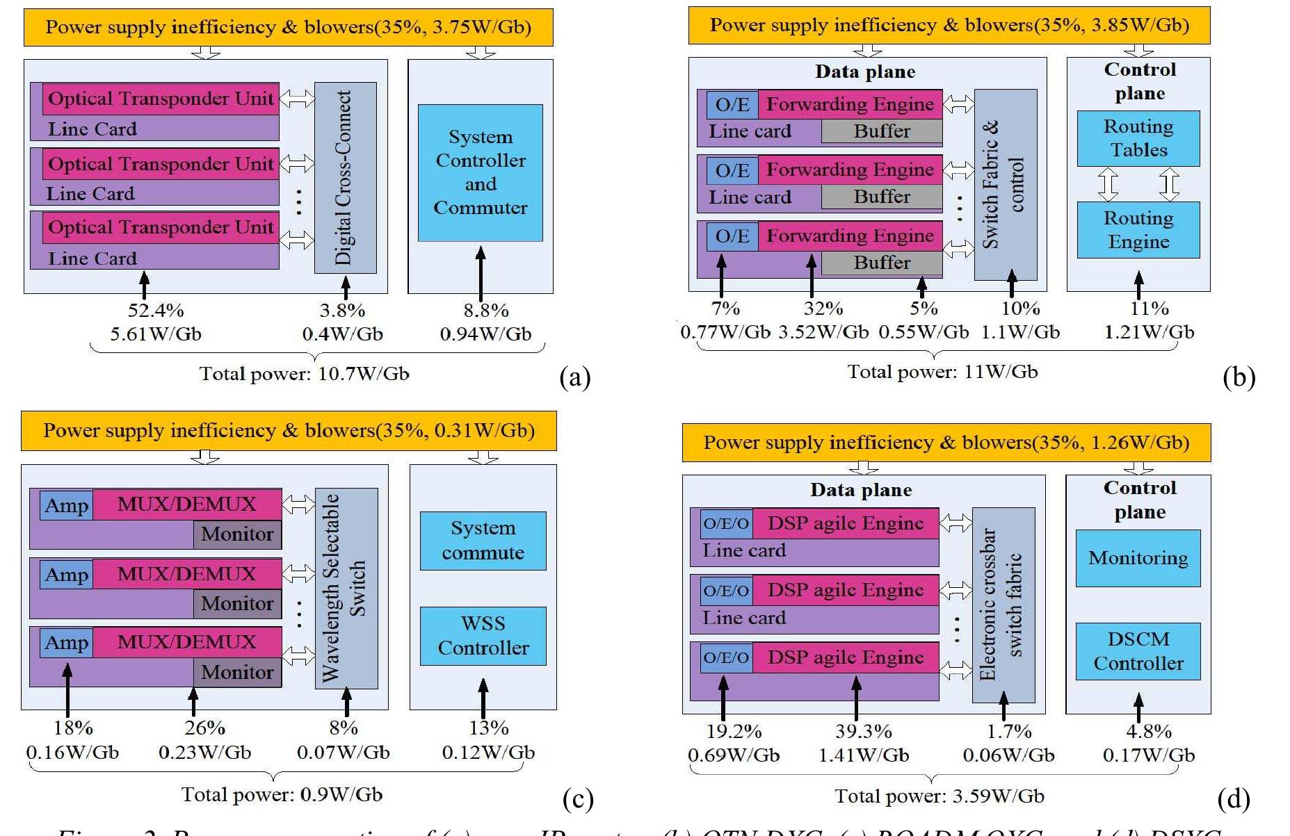 (PDF) Digital subcarrier cross-connects (DSXCs)