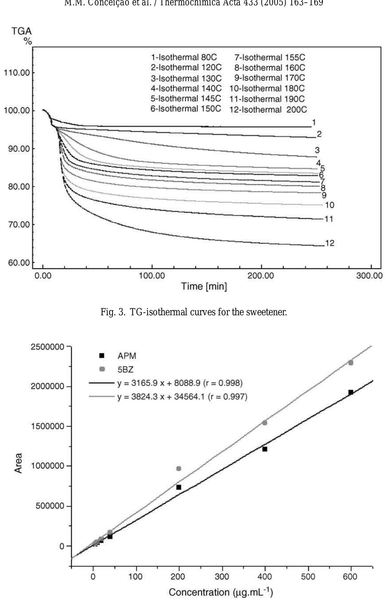 Figure 3 - from Study of thermal degradation of aspartame