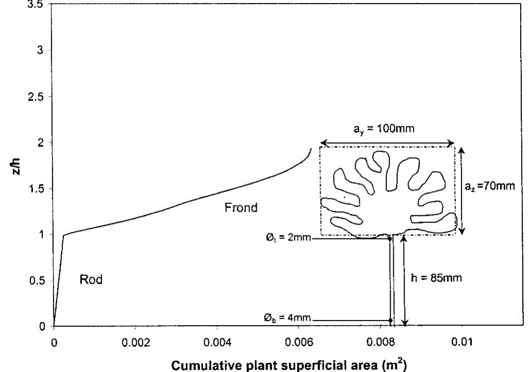 Figure 3 - Open Channel Flow through Different Forms of