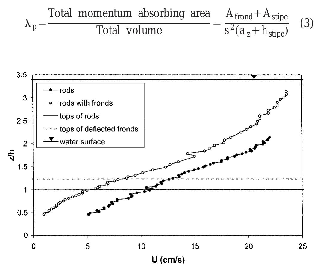 Where d =stipe/rod diameter; and s and ¢=lengths of the