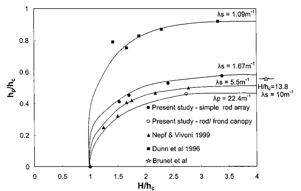 Figure 11 - Open Channel Flow through Different Forms of