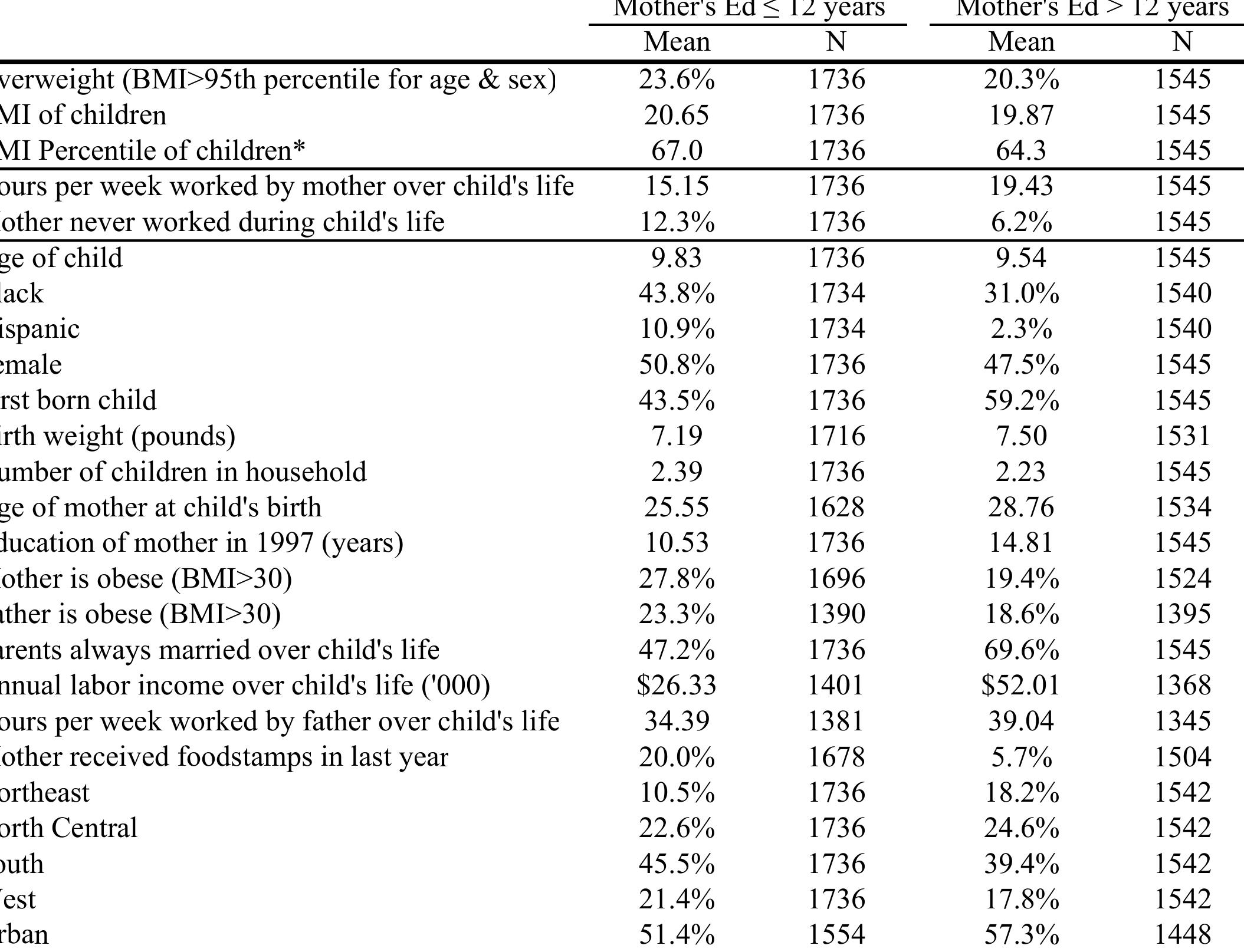*percentiles based on 2000 cdc growth charts by gender and