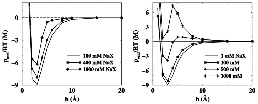 Pressure as a function of surface separation for varying nax