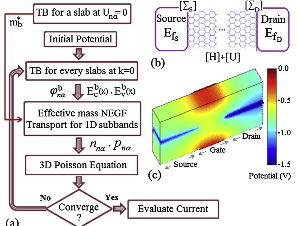 (a) flowchart for the self-consistent algorithm as described