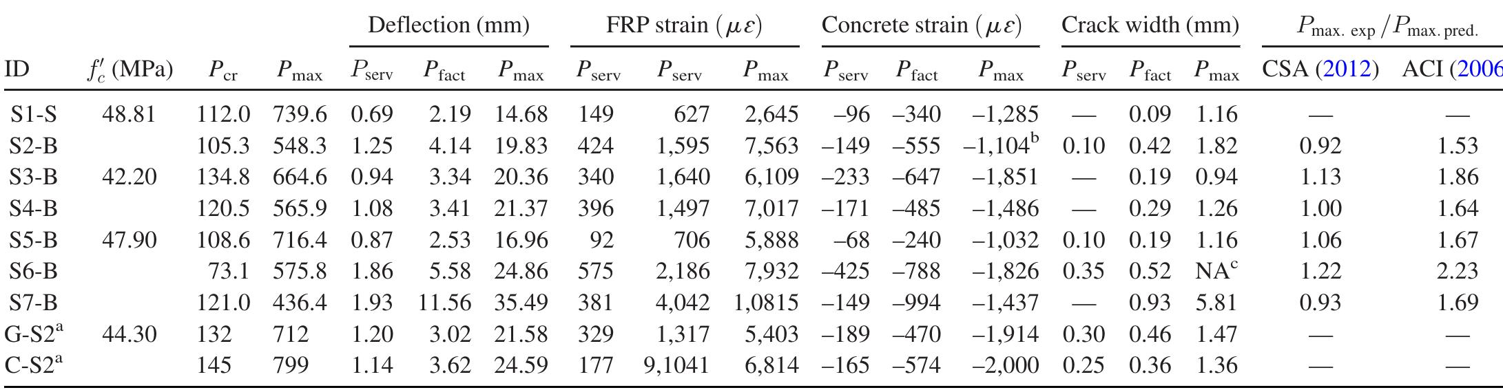 Table 3 - from Experimental Testing of Concrete Bridge-Deck