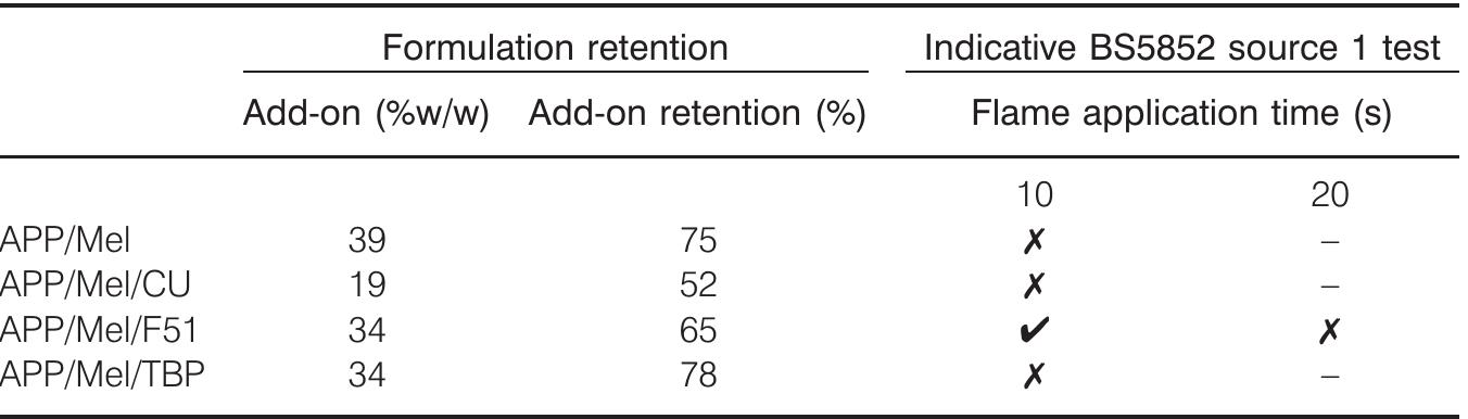 Durability results and flammability testing (postwater