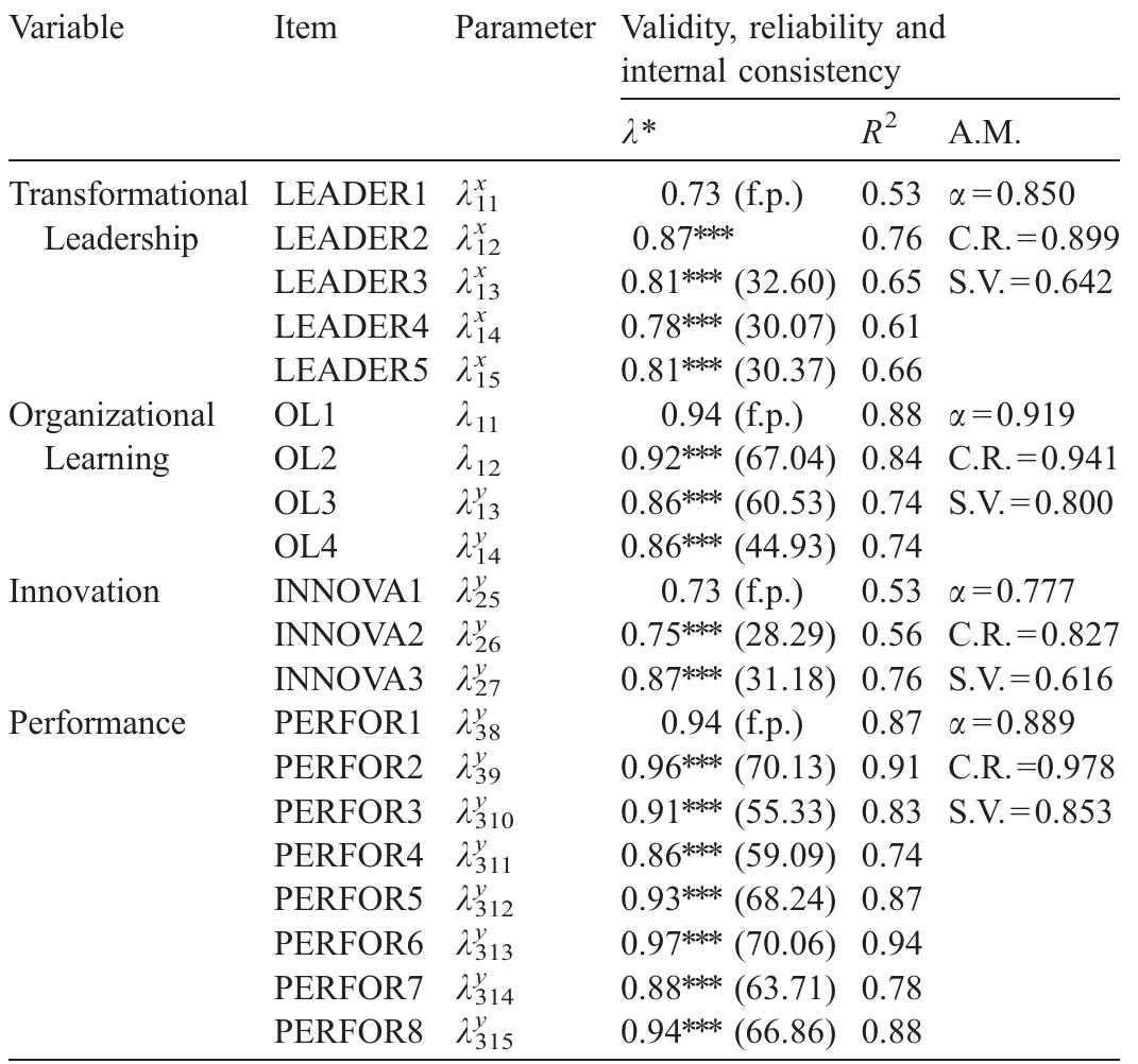 2*=standardized structural coefficient; r?= reliability;