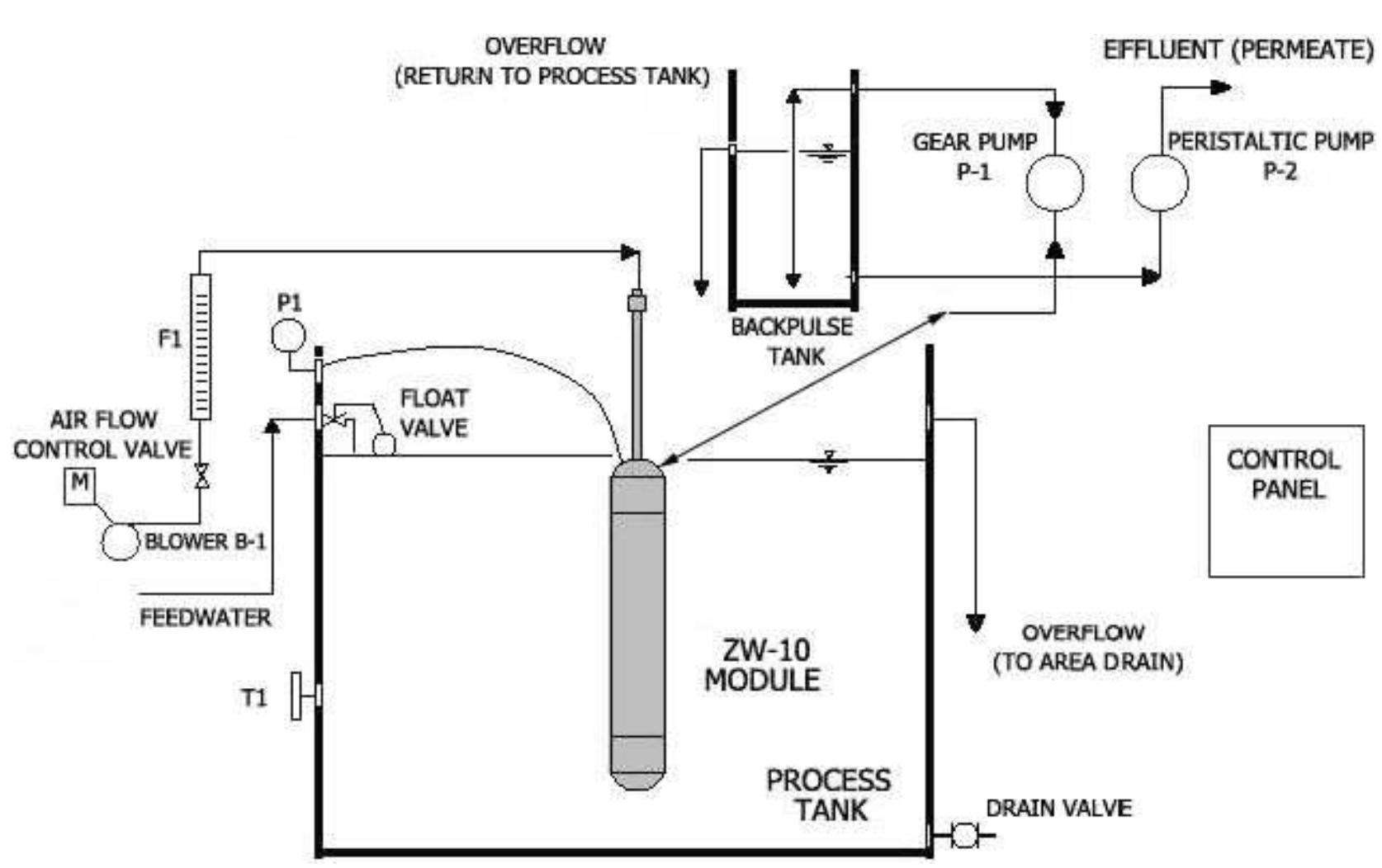 Process diagram of the mbr unit (zw-10°, zenon membrane