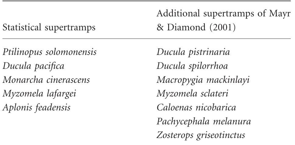 Supertramp bird species of the bismarck archipelago