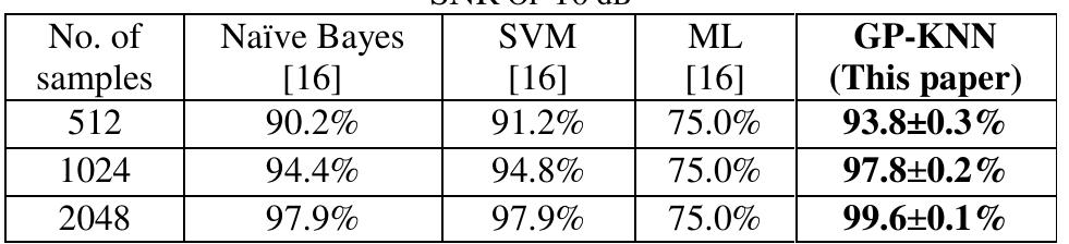 Table 4 - Automatic digital modulation classification using