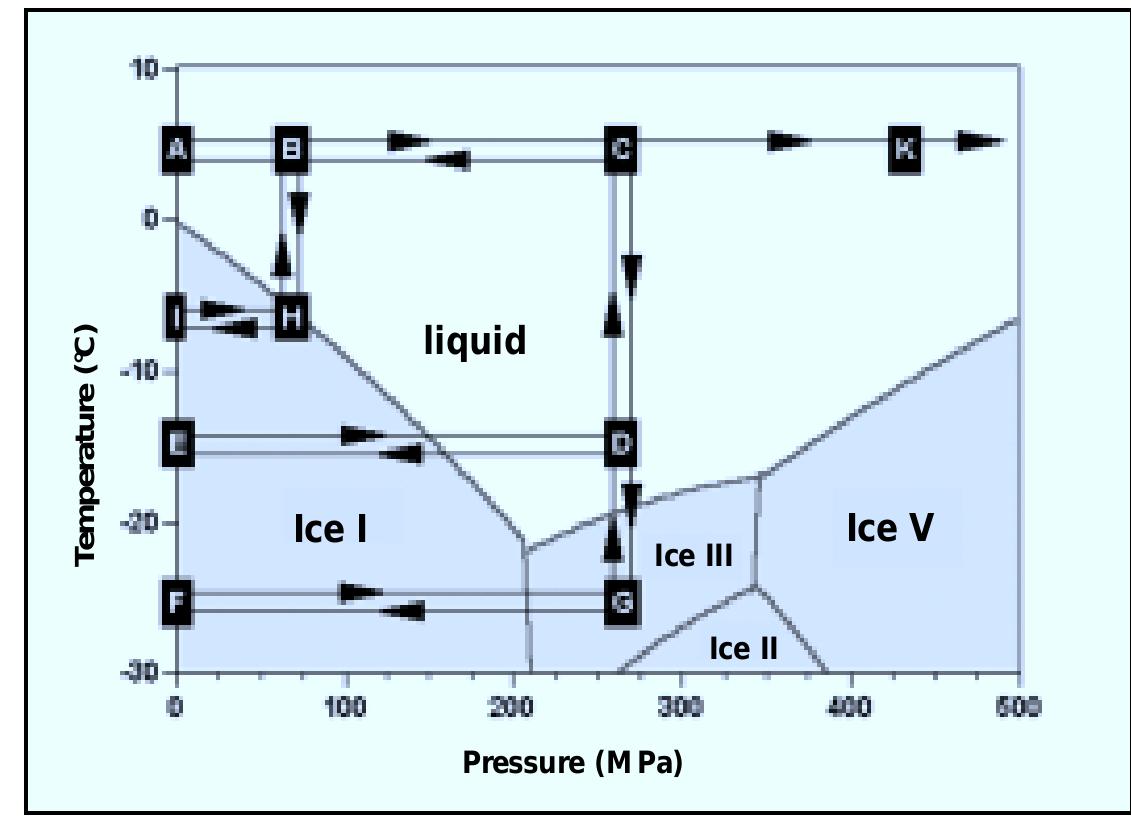 Water phase diagram and high pressure effects on the phase