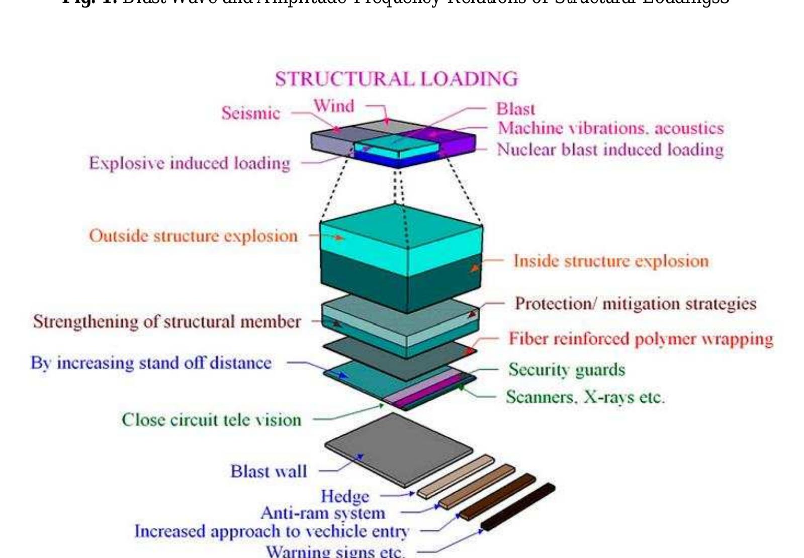 Pictorial representation of different loadings on structure