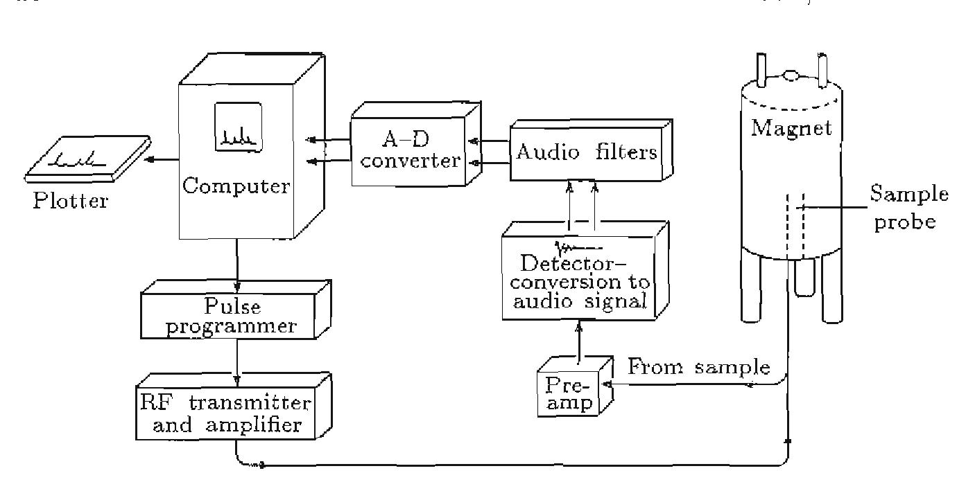 Block diagram of a pulsed ft nmr spectrometer (6]