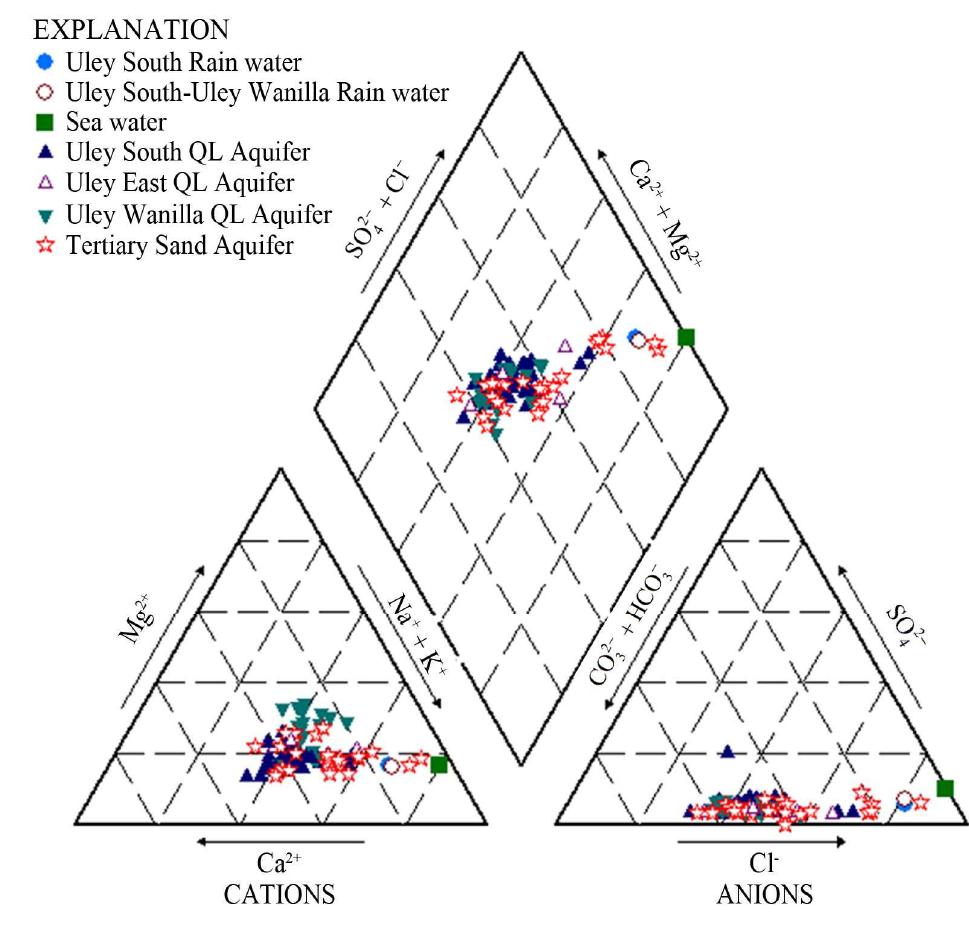 Piper diagram showing water types.