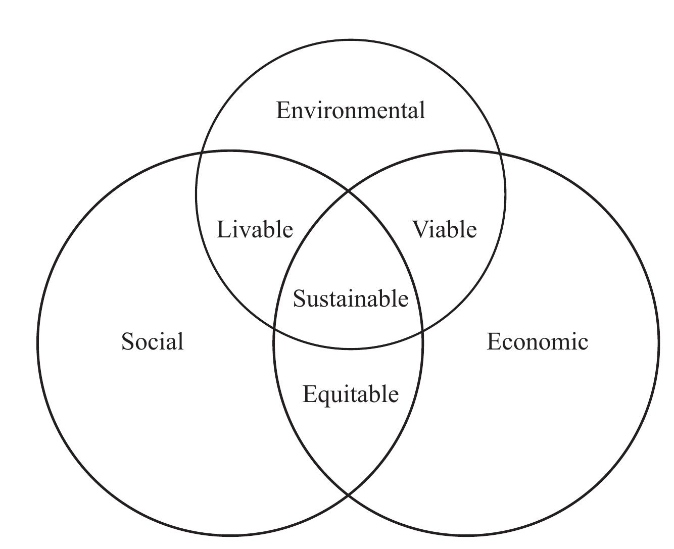 Classic dimensions of sustainable development