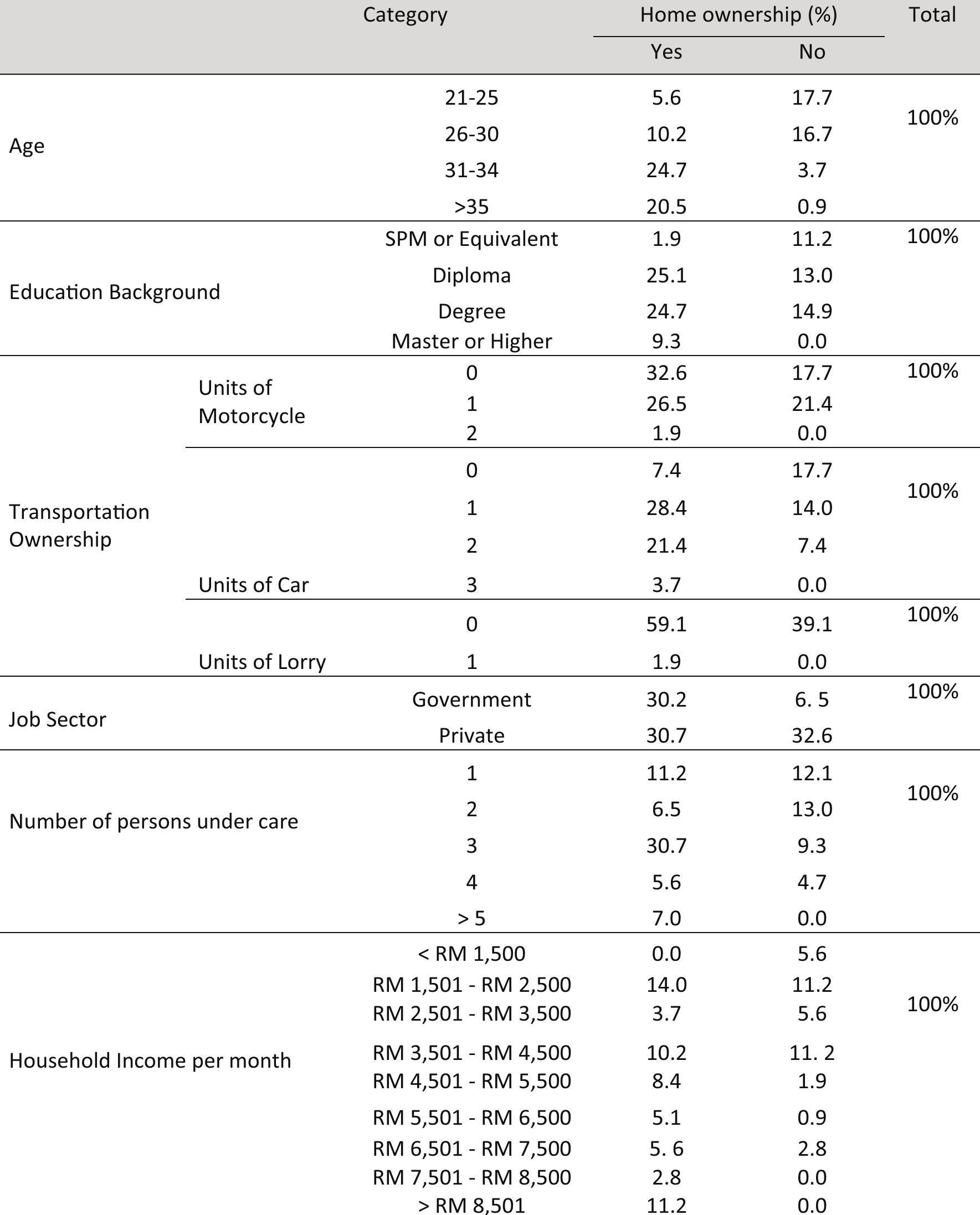 Statistics on respondent's profile