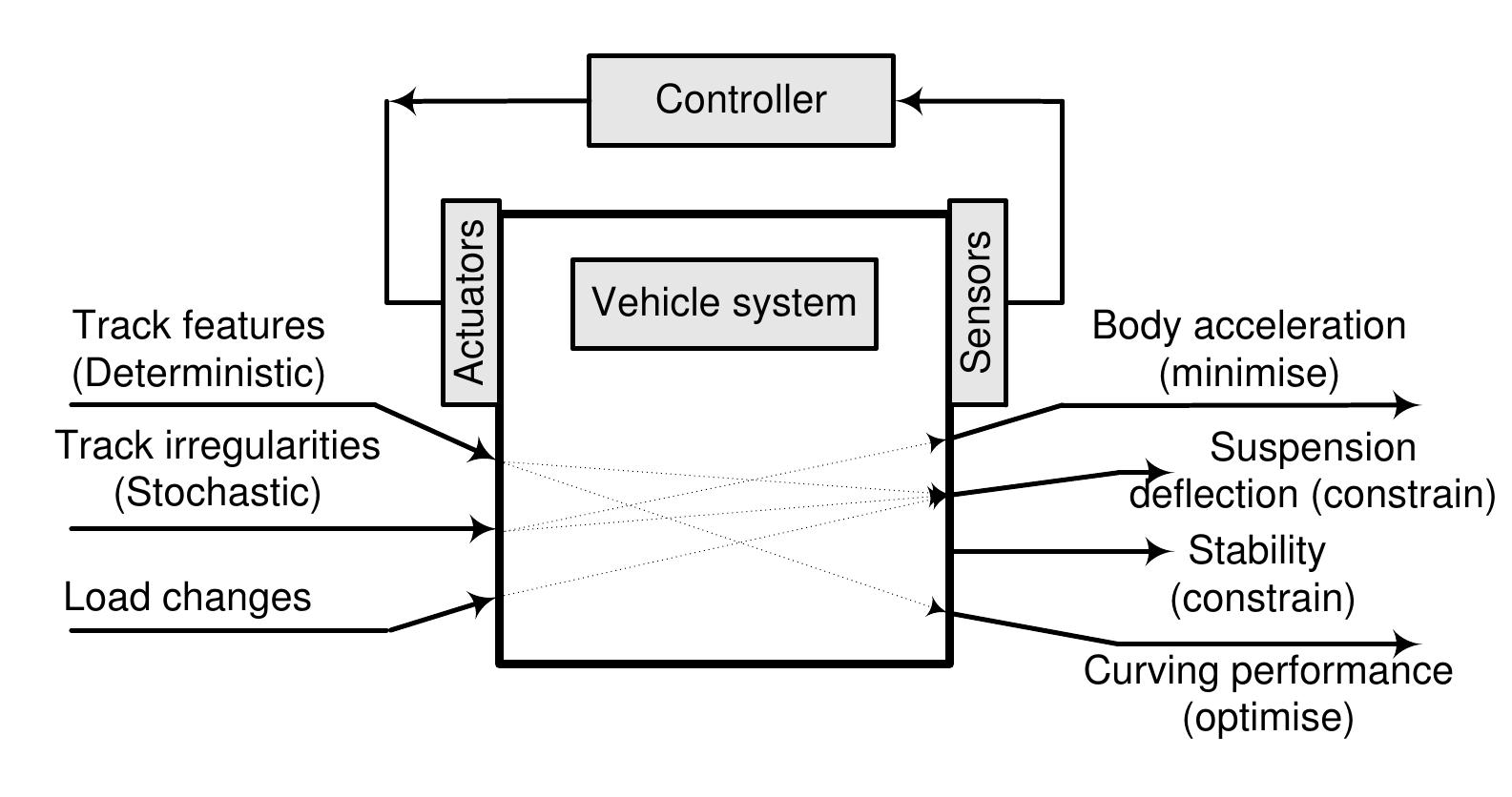3: active suspension design requirements body acceleration